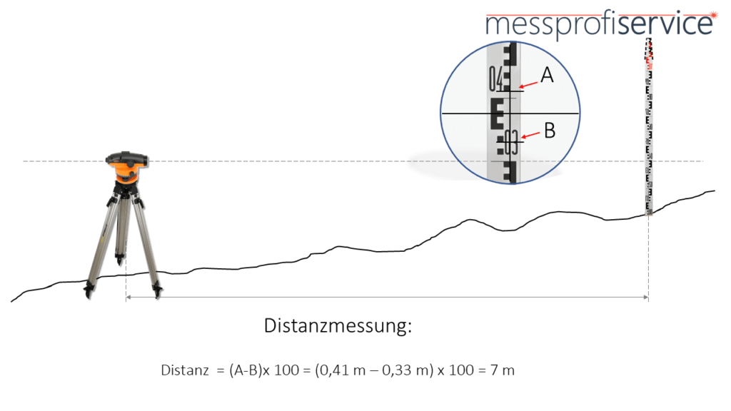 Nivelliergerät einfach erklärt | messprofiservice.de