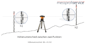 Nivelliergerät einfach erklärt | messprofiservice.de