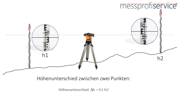 Nivelliergerät einfach erklärt | messprofiservice.de
